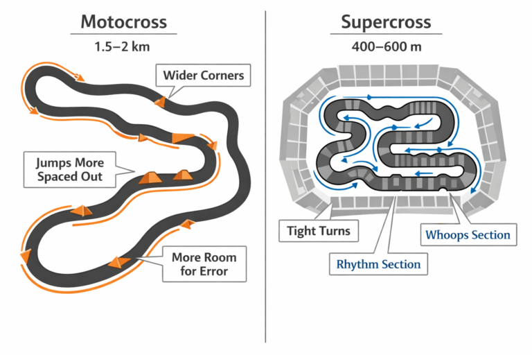 Motocross vs Supercross vs Enduro vs Trials vs Cross-Country